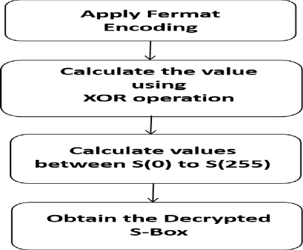 Secured Encryption Technique in S-Box Using Fermat Encoding | SpringerLink