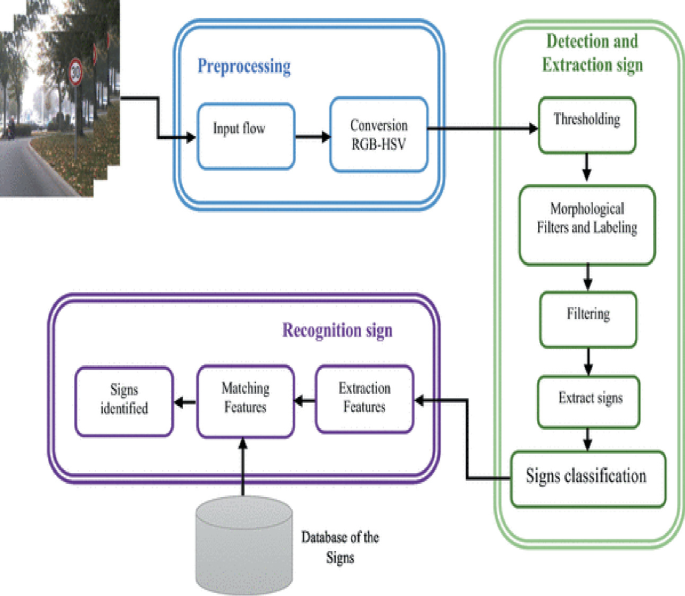 Intelligent Traffic Sign Detection and Recognition Using Computer ...