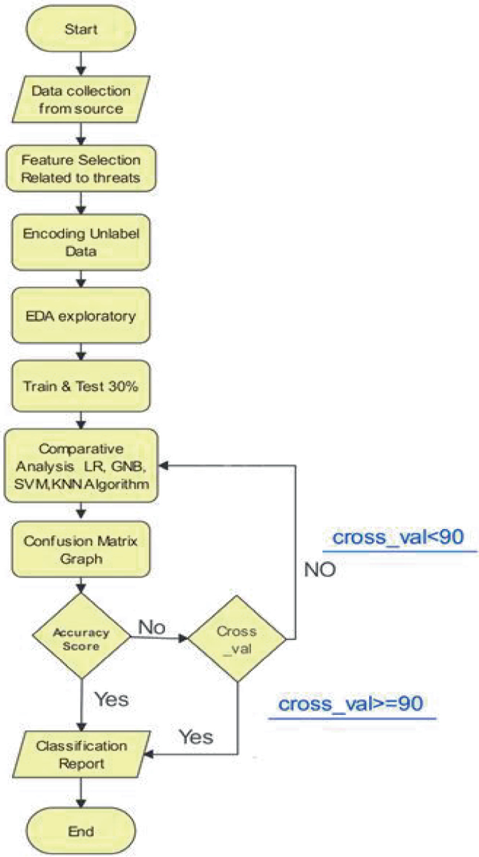A Comparative Study on Vulnerabilities, Challenges, and Security Measures in Wireless Network ...