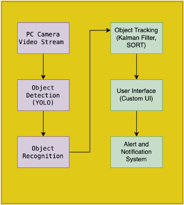 Vision-Based Safety Identification and Monitoring System Using TensorFlow | SpringerLink