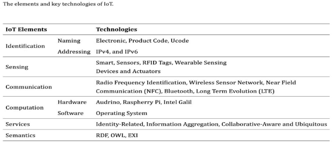 Security Challenges and Privacy Issues in IoT Environment: A Systematic ...