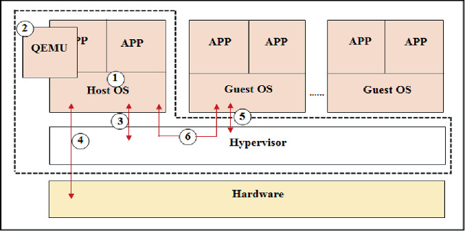 Detection of Suspicious Activities at Hypervisor in Cloud Computing: A ...