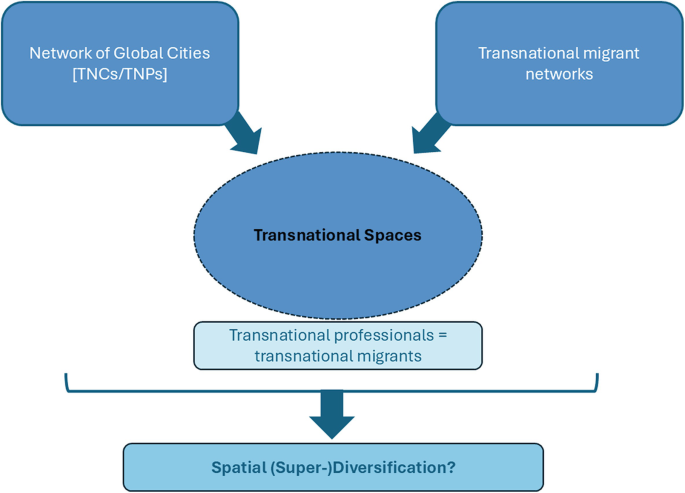 Setting the Scene: Transnationalism and Spatial Diversification in ...