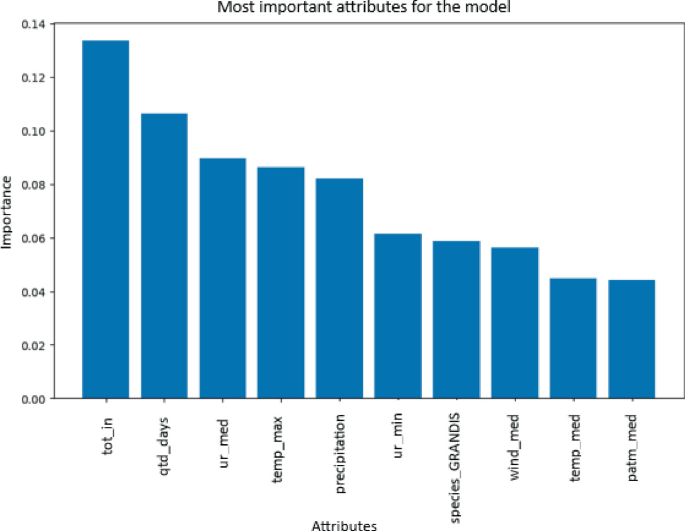 A Novel Approach to Predict Moisture Content on Wood Using AI ...