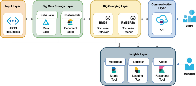 BigQA: A Software Reference Architecture for Big Data Question Answering Systems | SpringerLink