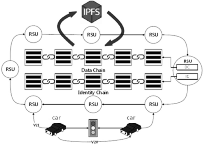 A Security Transaction Scheme of Internet of Vehicles System Based on ...
