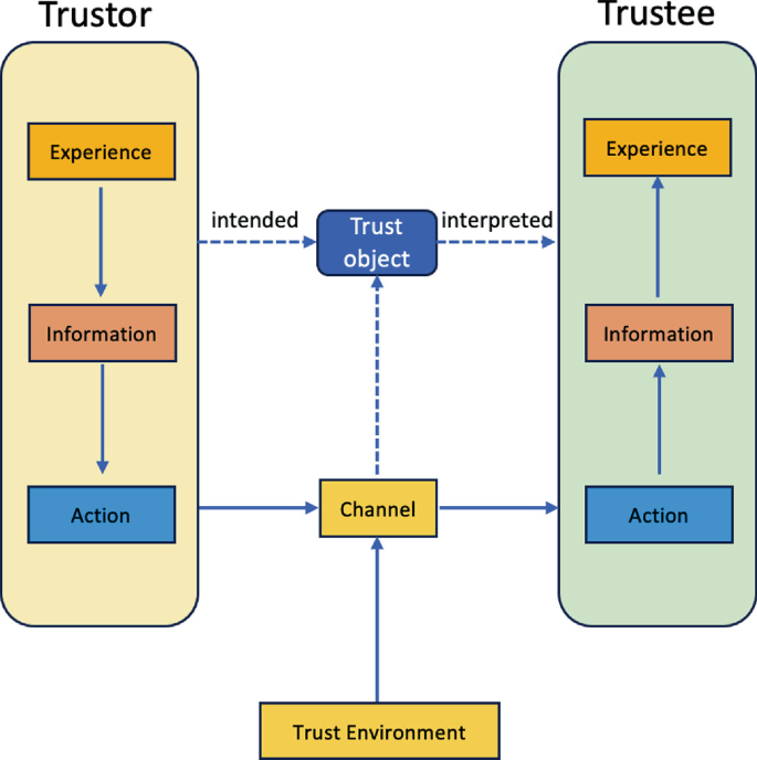 A Fuzzy-Based System for Assessment of Relational Trust Considering Reputation as a New ...