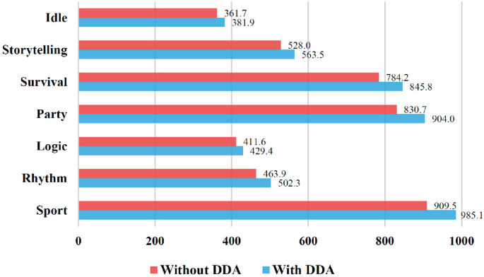 Novel Dynamic Difficulty Adjustment Methods for Niche Games | SpringerLink