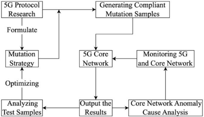 A Pfcp Protocol Fuzz Testing Framework Integrating Data Mutation Strategies And State Transition