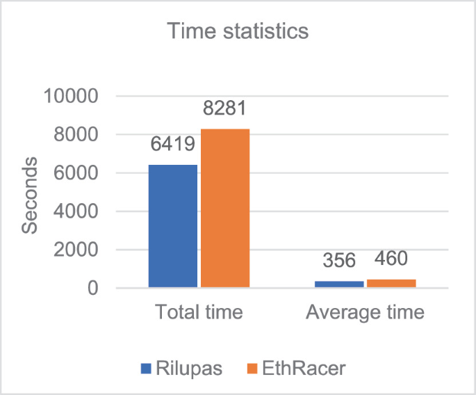 An Efficient Smart Contracts Event Ordering Vulnerability Detection System Based On Symbolic
