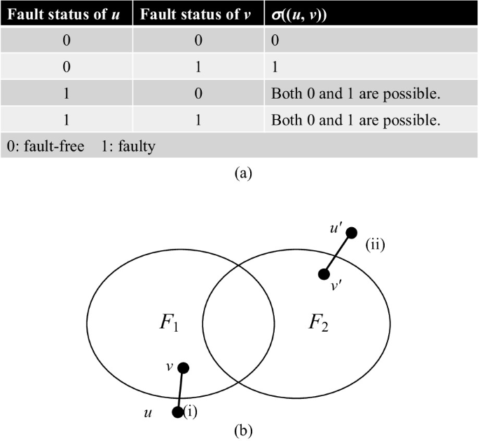 An Enhanced Fault Identification Algorithm for PMC-Based Diagnosable Systems | SpringerLink