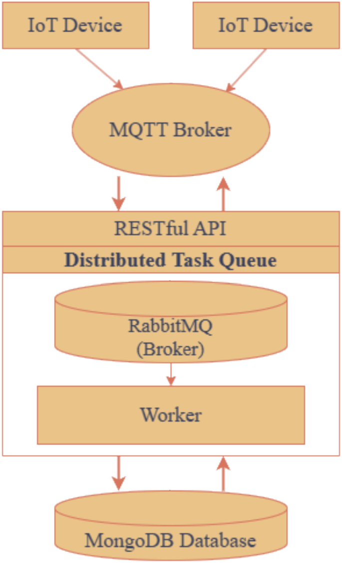 Intelligent Information Transmission Model with Distributed Task Queue Functionality Based on ...