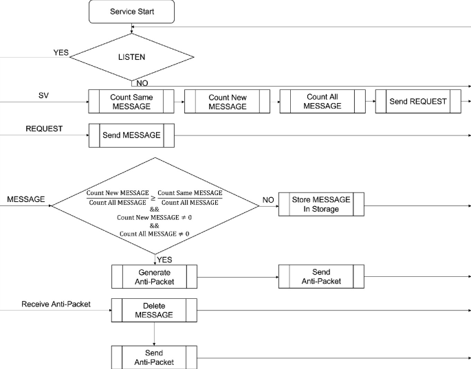 Performance Analysis of a DTAG Recovery Method in DTN with Multiple ...