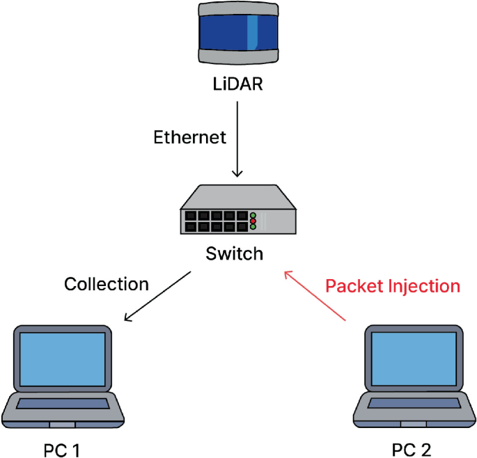 Effect of DoS Attack into LiDAR Ethernet | SpringerLink