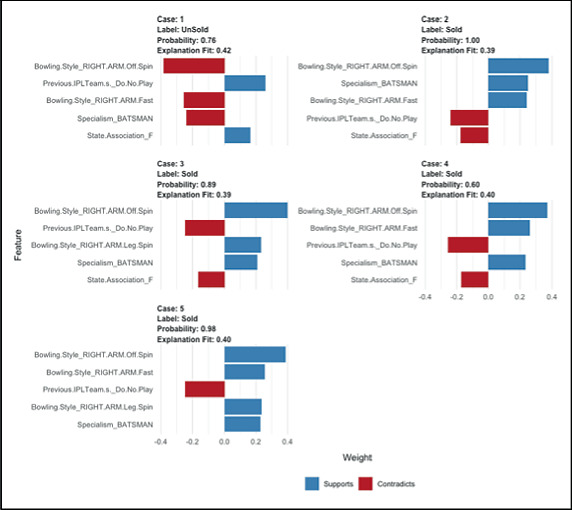 Understanding Deep Learning Using Explainable Machine Learning with LIME and H2O AutoML ...