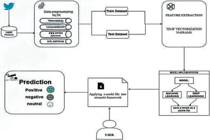 Hate Speech Detection Using Deep Learning Algorithms | SpringerLink