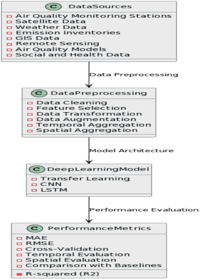 Improving Health Outcomes Through Transfer Learning and LSTM-Driven Air ...