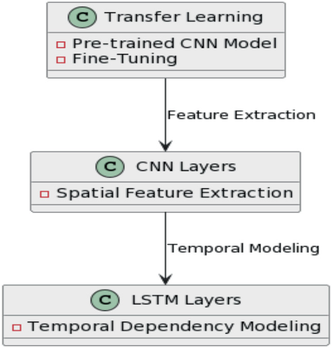 Improving Health Outcomes Through Transfer Learning and LSTM-Driven Air ...