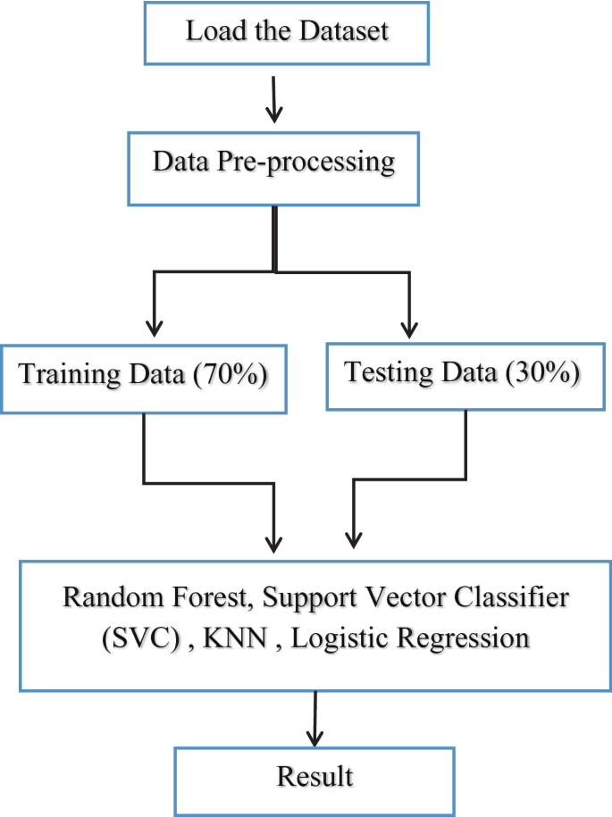 Cirrhosis Disease Prediction Using Machine Learning | Springer Nature Link (formerly SpringerLink)