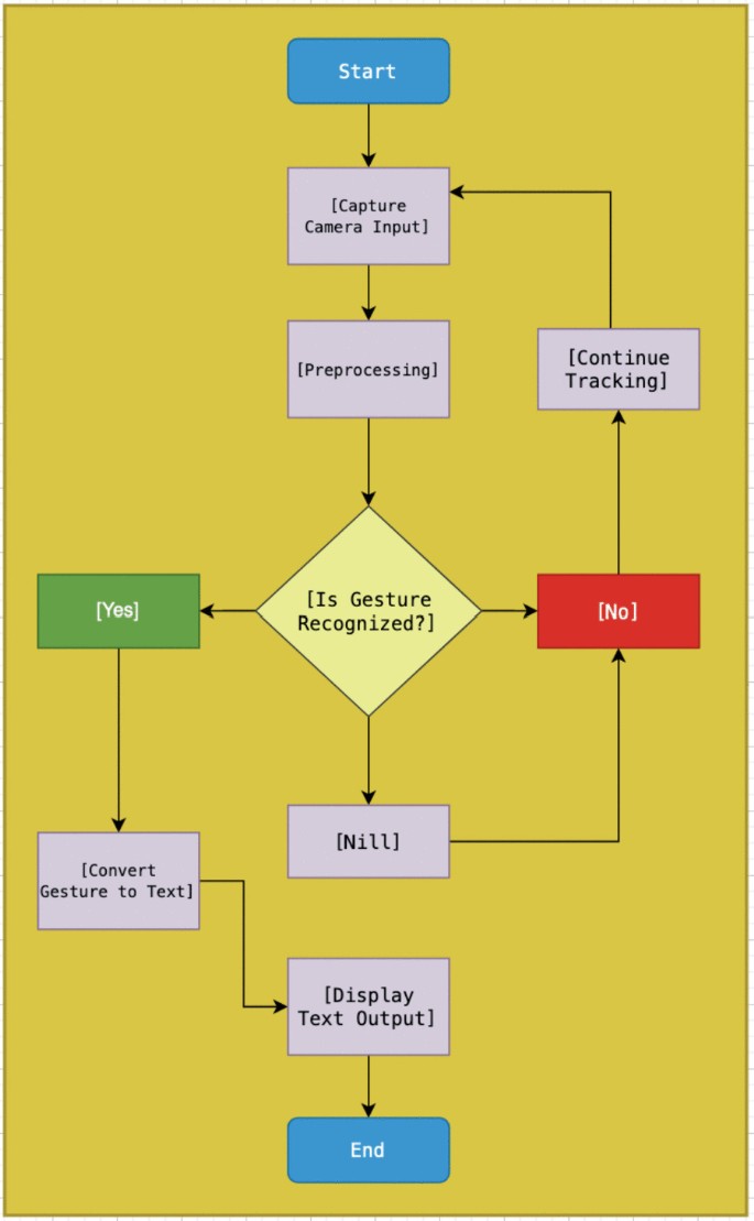 Gesture Recognition to Text Conversion for Human-Computer Interaction ...