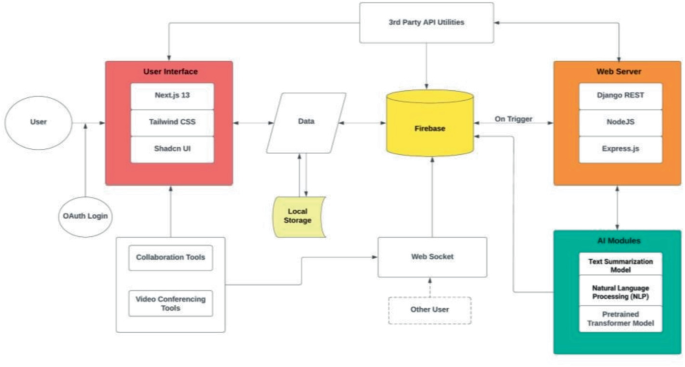 EDULE: An AI-Enhanced Collaborative Learning Platform for Students | SpringerLink