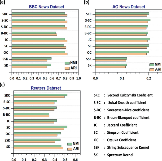 Textual Semantics Analysis Using String Kernels-Based Spectral Clustering with Incremental ...