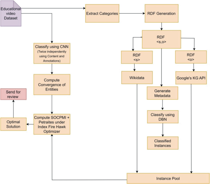 TESA: Tagging of Educational Videos Using Semantics Oriented Artificial ...