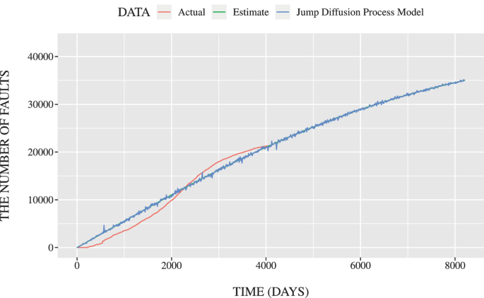 Jump Diffusion Process Model for OSS Reliability Analysis | SpringerLink