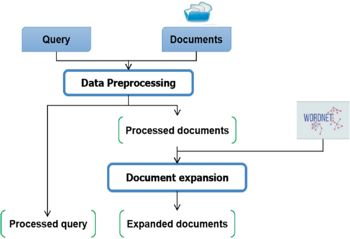Word2Vec-GloVe-BERT Embeddings for Query Expansion | SpringerLink