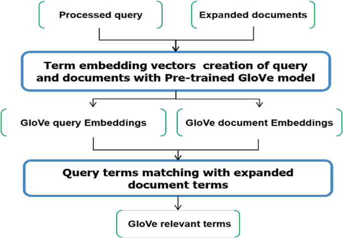 Word2Vec-GloVe-BERT Embeddings for Query Expansion | SpringerLink