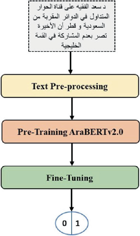 A BERT Based Architecture for Detecting Arabic Fake News | SpringerLink