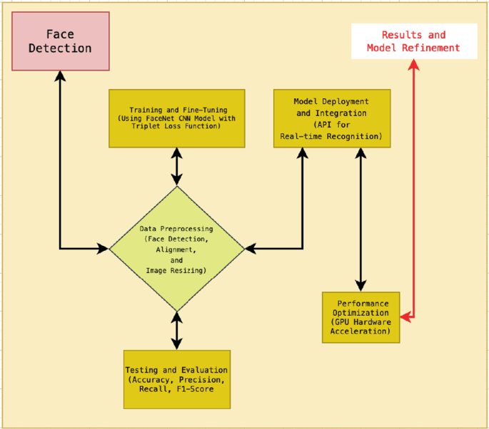 Deep Learning-Based Approaches for Facial Recognition Technology ...