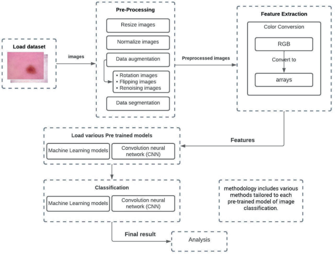 Skin Lesion Diagnosis Using Pretrained Models: A Study of Preprocessing ...