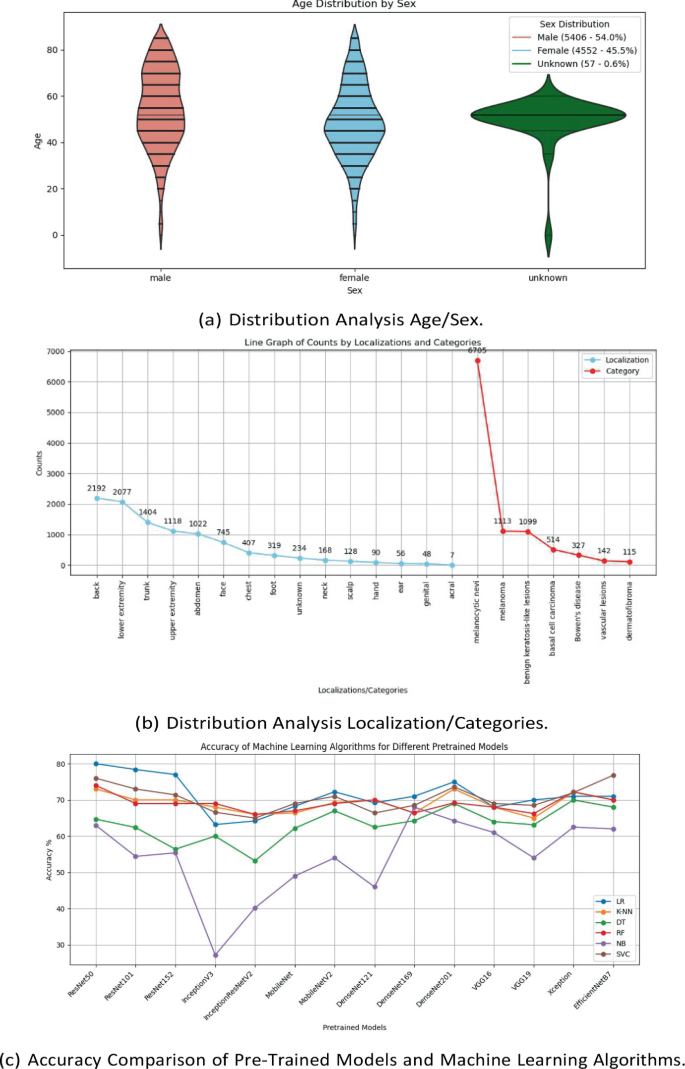 Skin Lesion Diagnosis Using Pretrained Models: A Study of Preprocessing ...