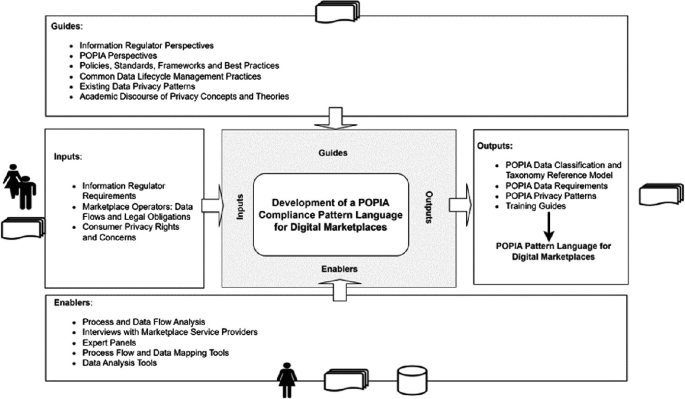 POPIA Compliance in Digital Marketplaces: An IGOE Framework for Pattern ...