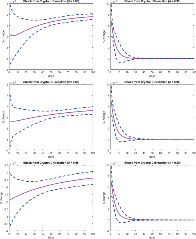 Cryptocurrencies and Systemic Risk. The Spillover Effects Between Cryptocurrency and Financial ...