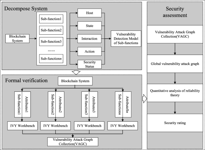 VDABSys: A Novel Security-Testing Framework for Blockchain Systems ...