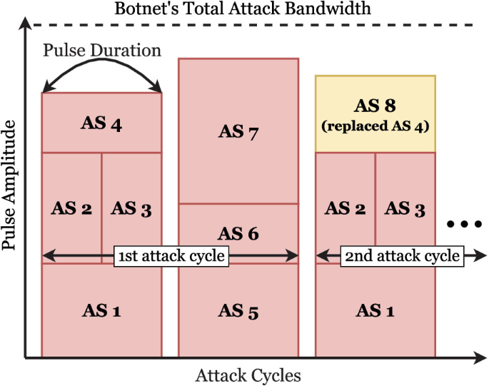 DDoS Mitigation Dilemma Exposed: A Two-Wave Attack with Collateral ...
