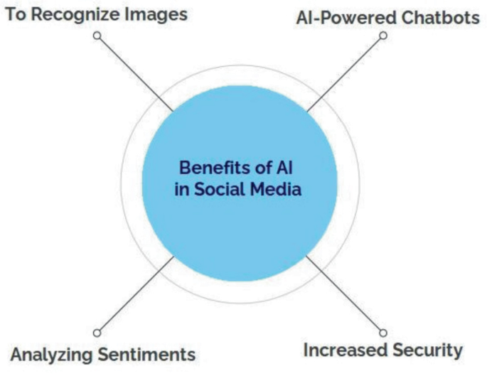 Artificial Intelligence in Social Media: From Content Personalization ...
