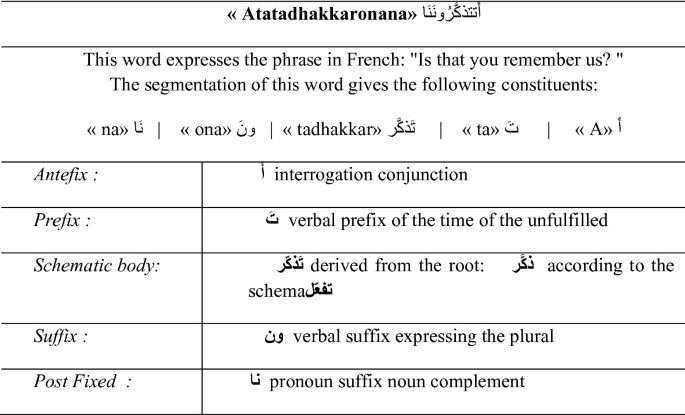 Morphosyntactic Meaning of Arabic Words | SpringerLink