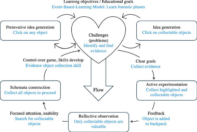 From Play to Profession: A Serious Game to Raise Awareness on Digital ...