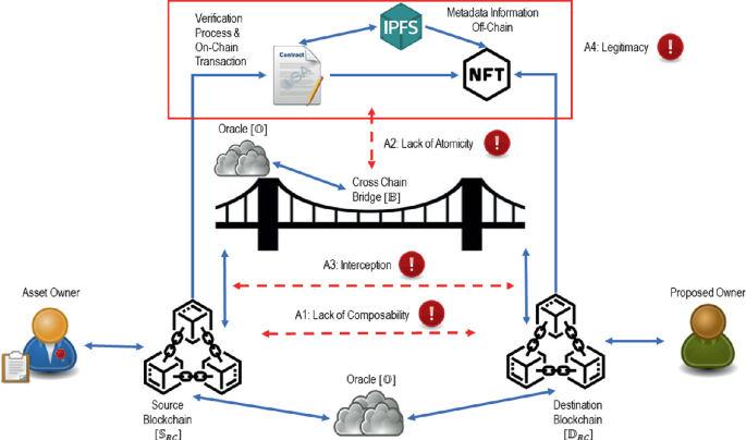 Towards Atomicity and Composability in Cross-Chain NFTs | SpringerLink