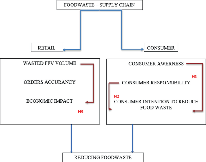 An Exploratory Study of Food Waste Management Practices at Consumer and ...