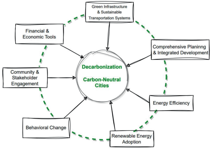 The Integration of Decarbonization and Resilience Strategies in Shaping ...