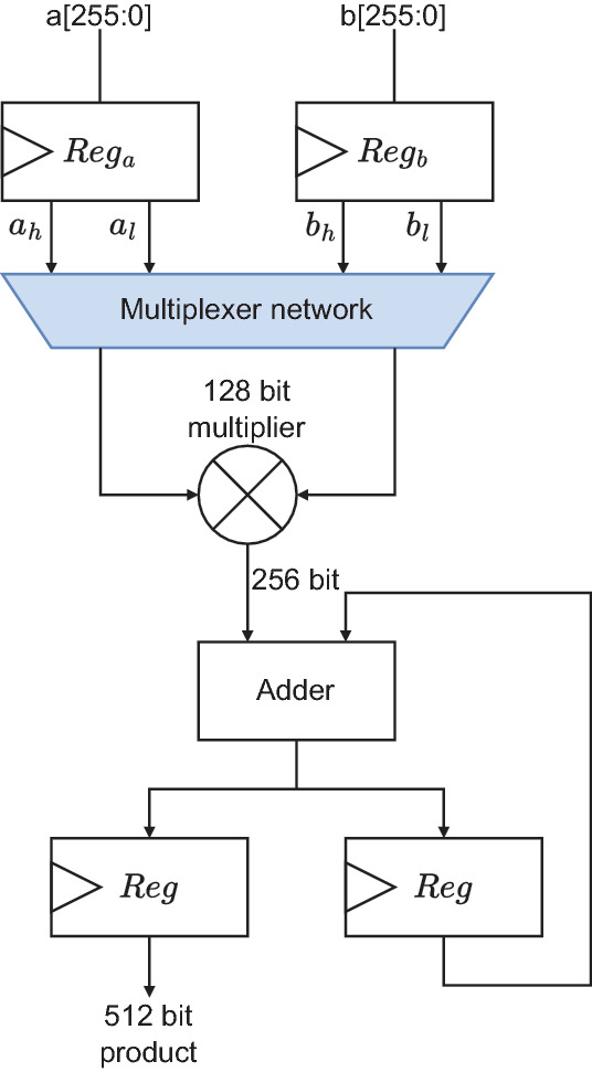 A High-Throughput FPGA-Based Elliptic Curve Digital Signature Core for IoT Edge Platforms ...