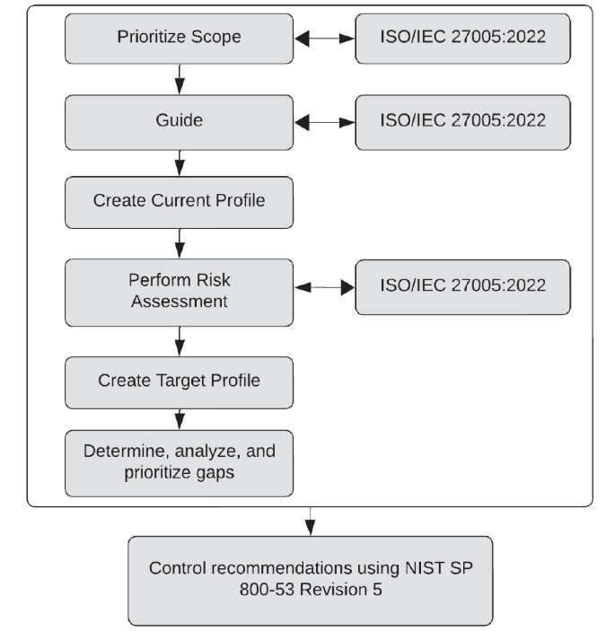 Hybrid Information Security Framework Based on ISO/IEC 27005:2022 and the NIST Framework for the ...