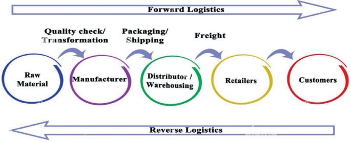 Influence of Reverse Logistics on Supply Chain Performance in Freight ...