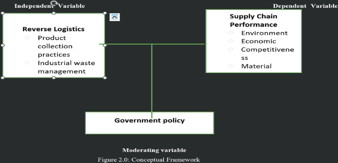 Influence of Reverse Logistics on Supply Chain Performance in Freight ...