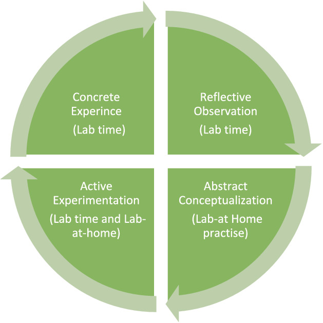 Development of Experiential Learning Framework for Autonomous Vehicle ...