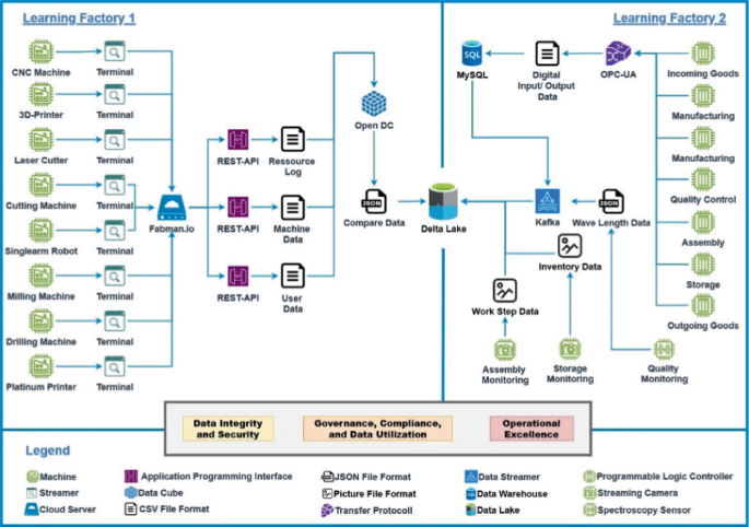 A Data Management Concept for Learning Factories to Support Scenario ...